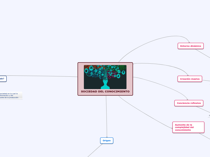 SOCIEDAD DEL CONOCIMIENTO - Mind Map
